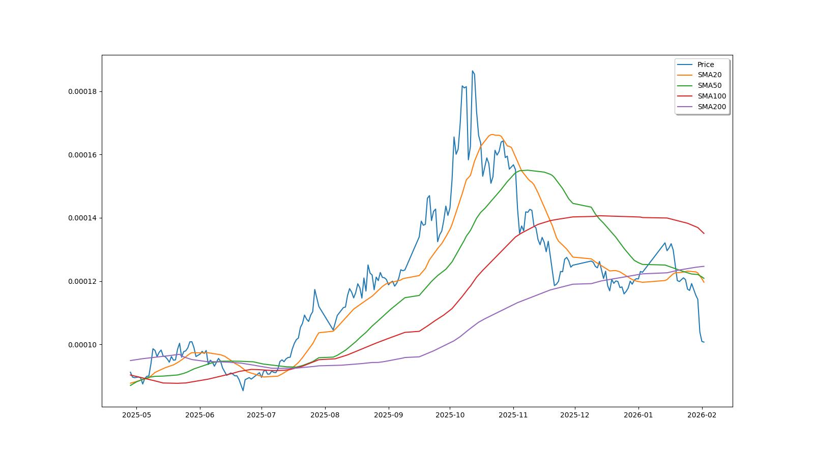 MAGA coin Simple Moving Averages
