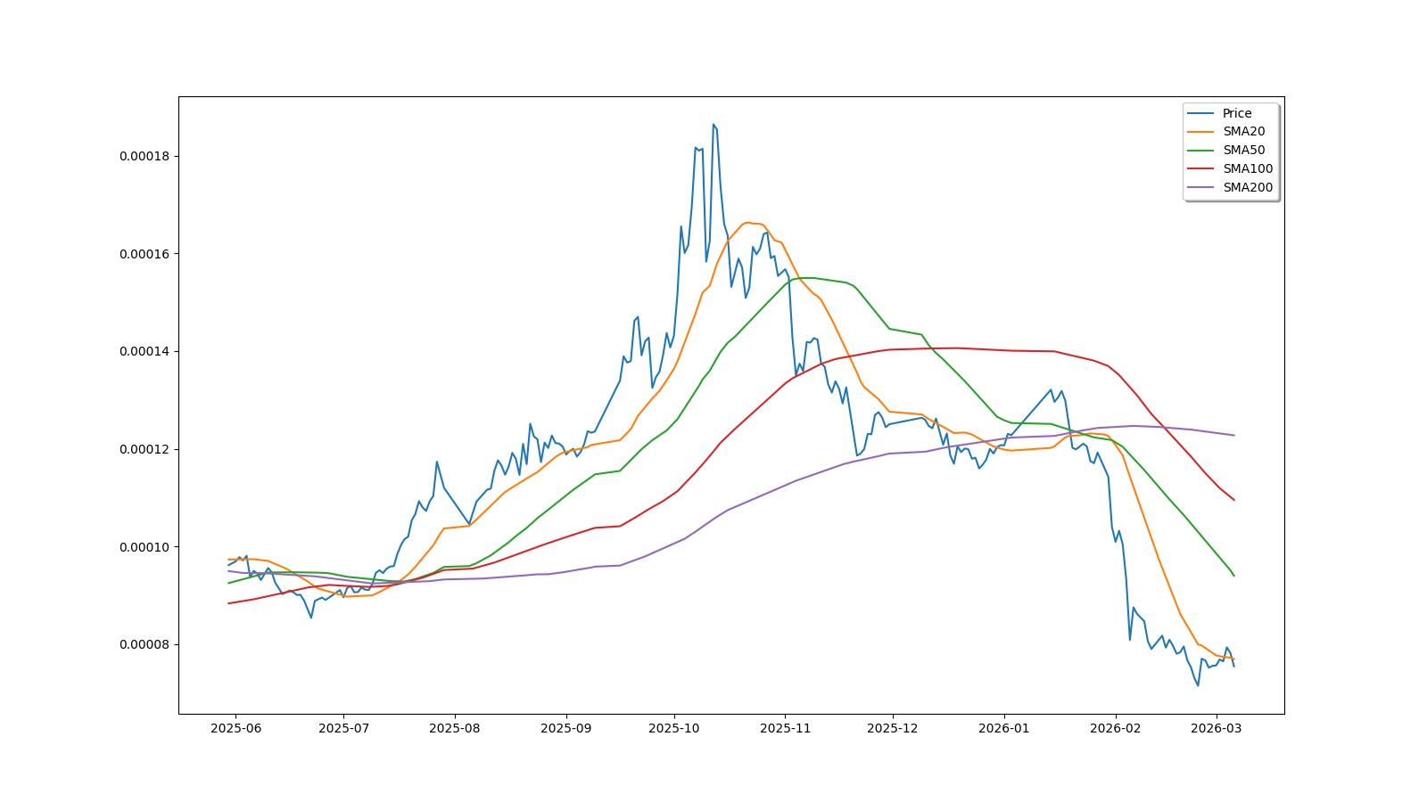 MAGA coin Simple Moving Averages
