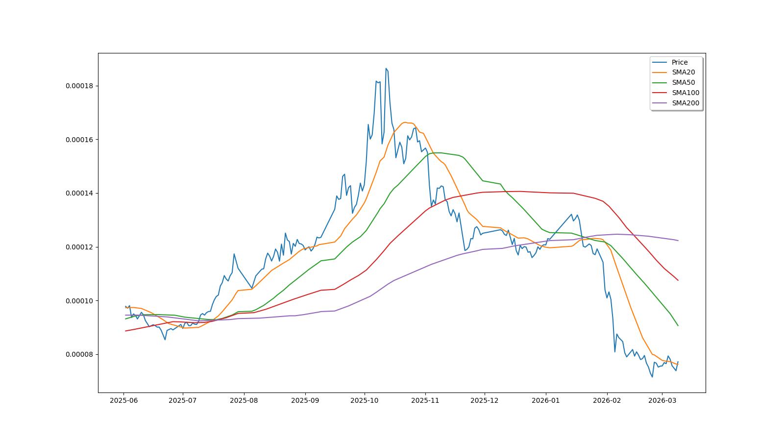 MAGA coin Simple Moving Averages