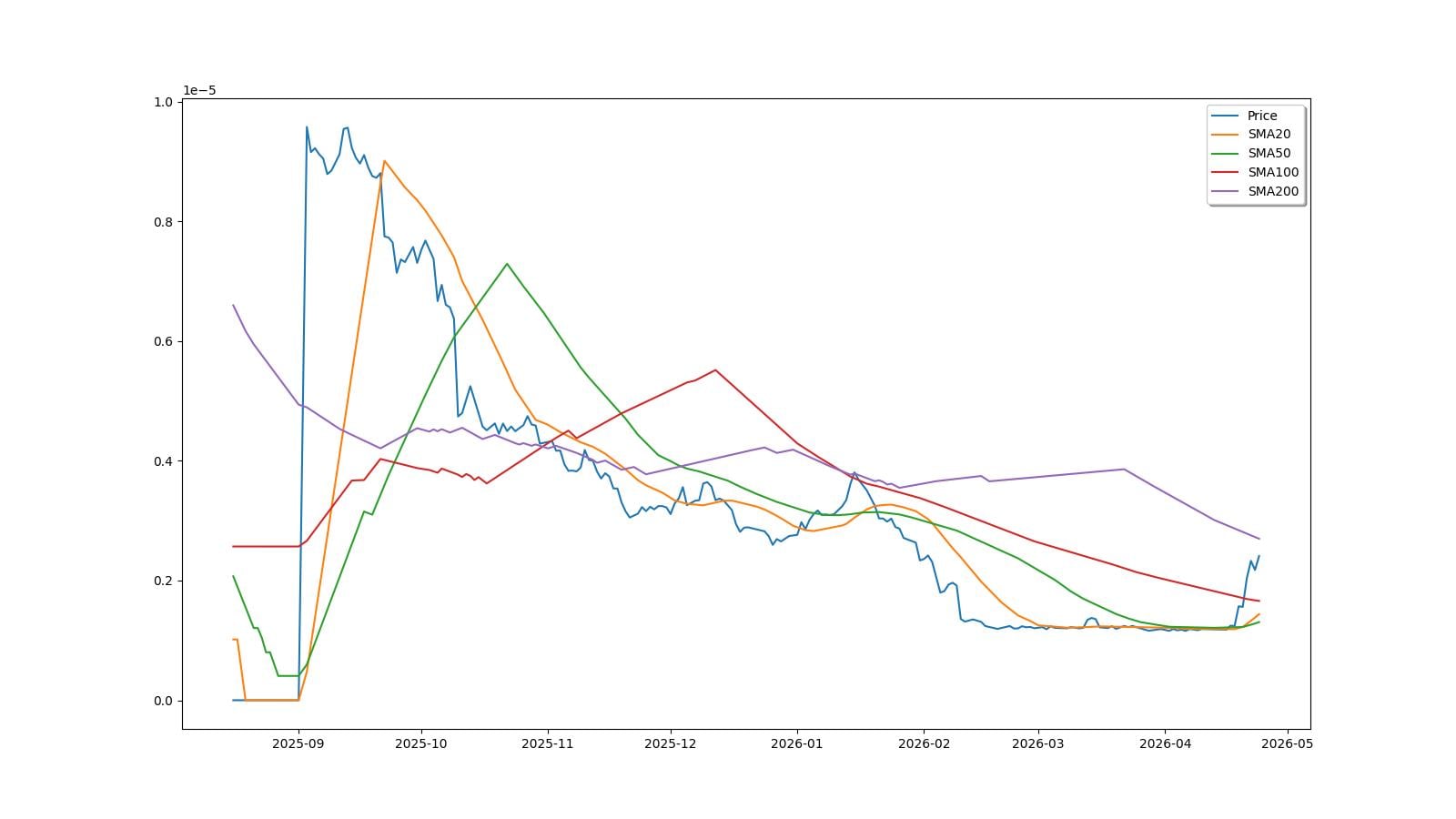 MAGA (maga-hat.vip) Simple Moving Averages