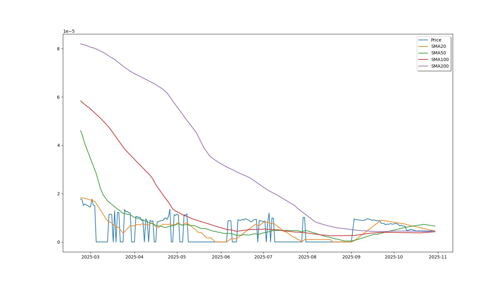 MAGA (maga-hat.vip) Simple Moving Averages