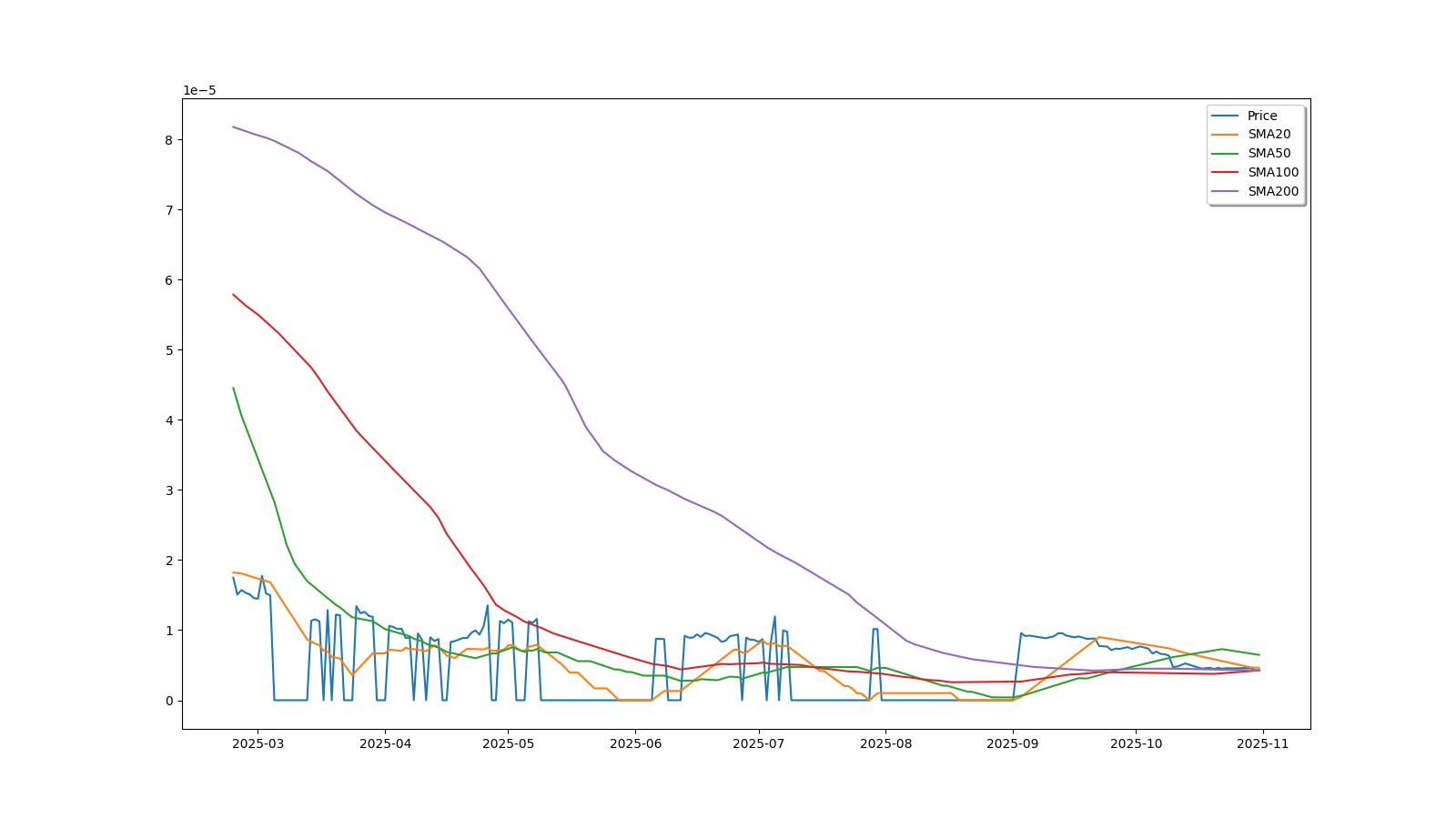 MAGA (maga-hat.vip) Simple Moving Averages