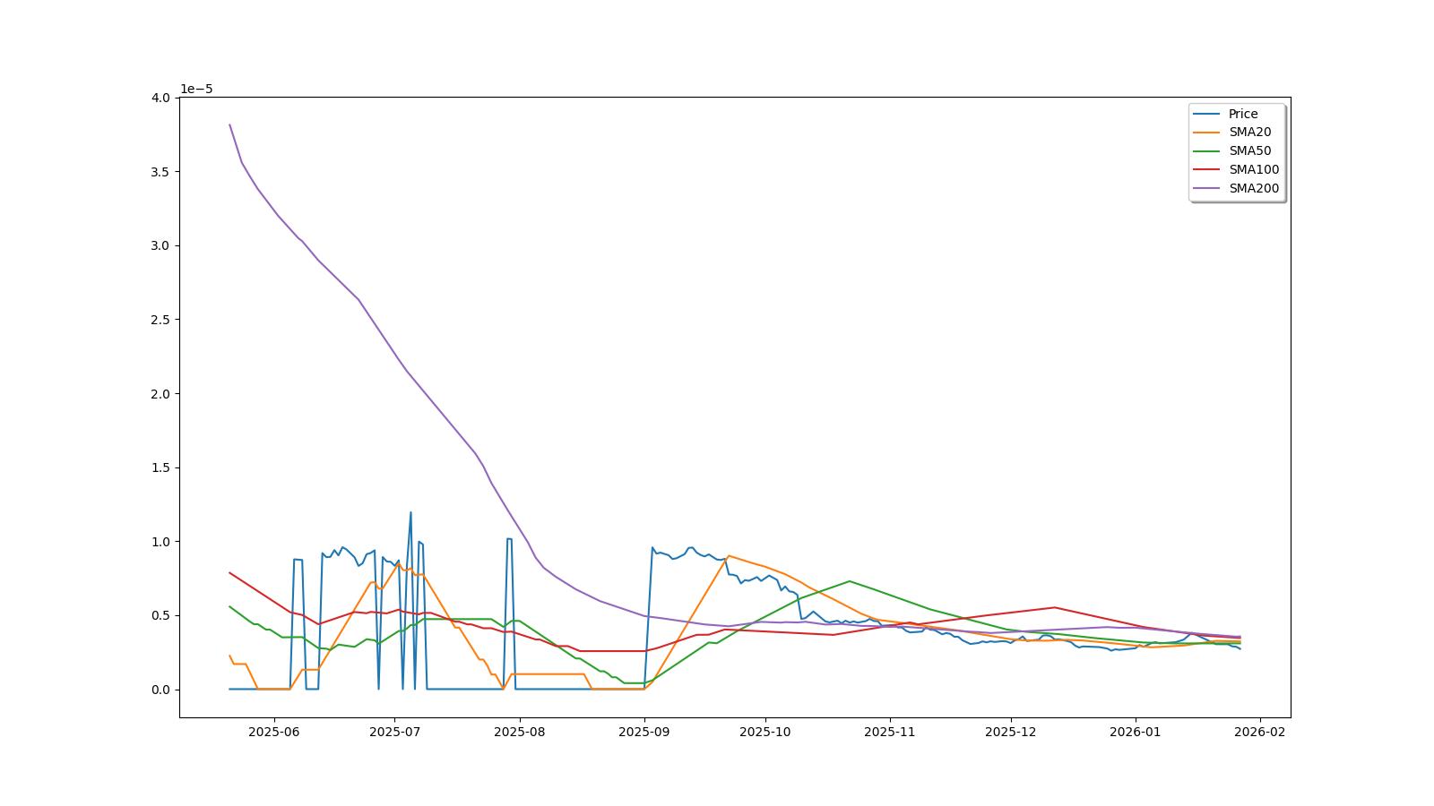 MAGA (maga-hat.vip) Simple Moving Averages