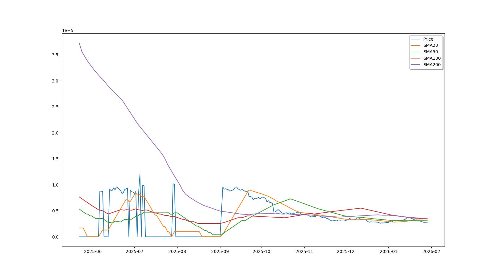 MAGA (maga-hat.vip) Simple Moving Averages