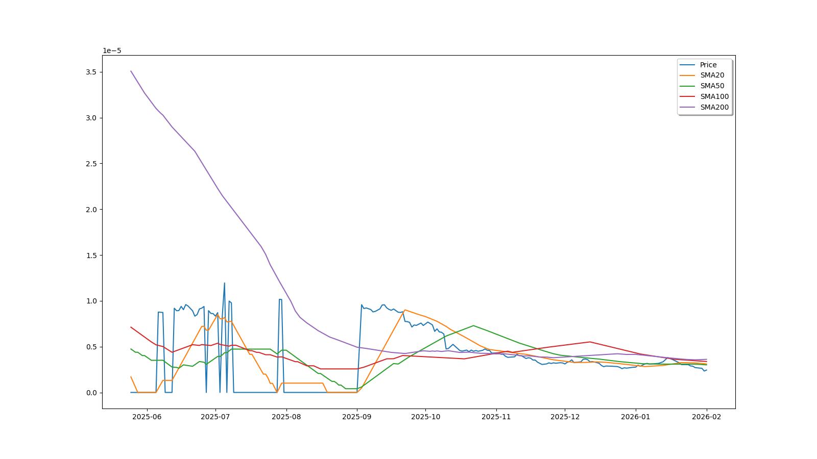 MAGA (maga-hat.vip) Simple Moving Averages