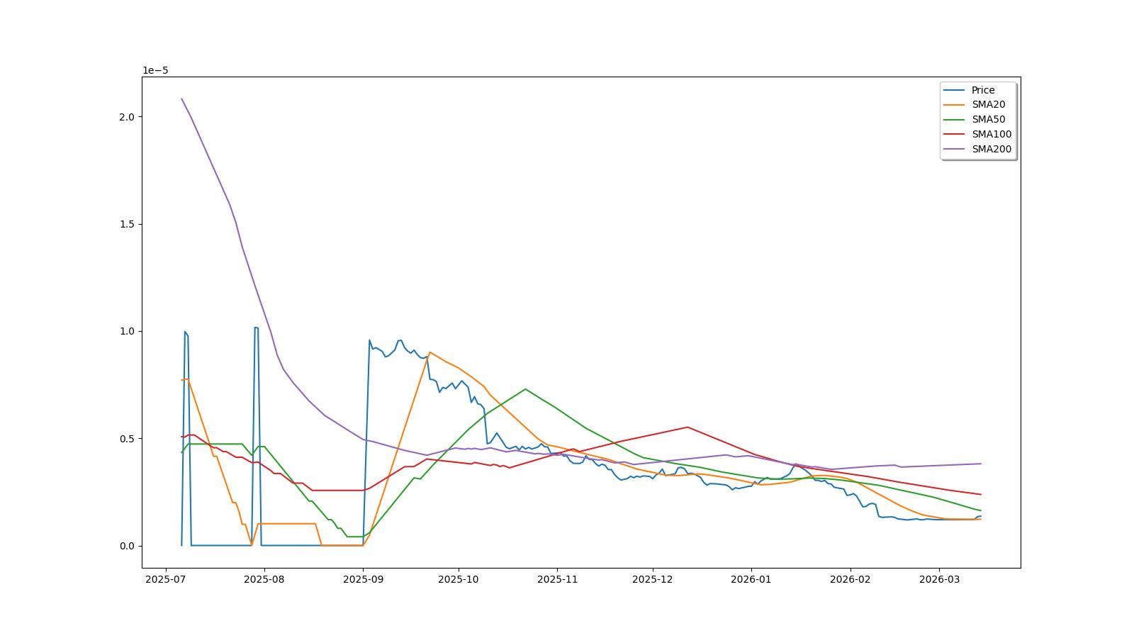 MAGA (maga-hat.vip) Simple Moving Averages