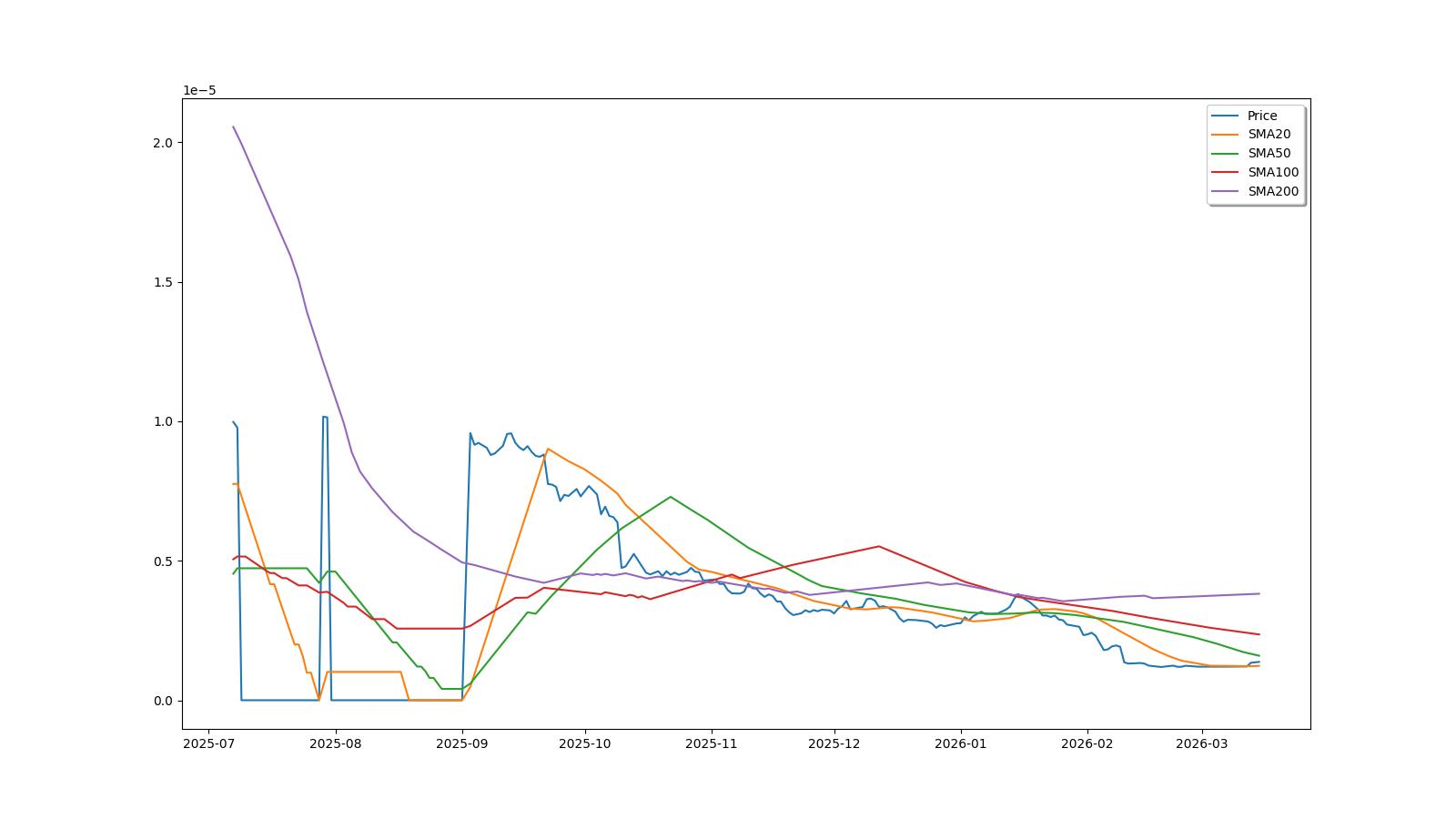 MAGA (maga-hat.vip) Simple Moving Averages