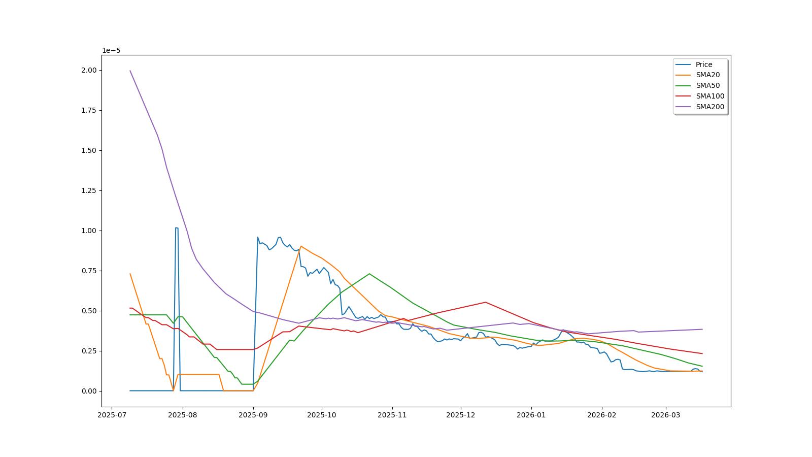 MAGA (maga-hat.vip) Simple Moving Averages