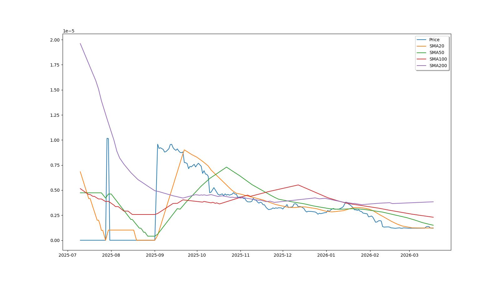 MAGA (maga-hat.vip) Simple Moving Averages