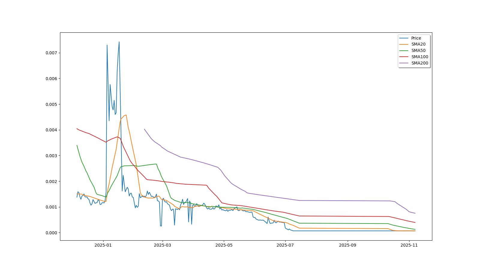 MAGA: Fight for Trump Simple Moving Averages