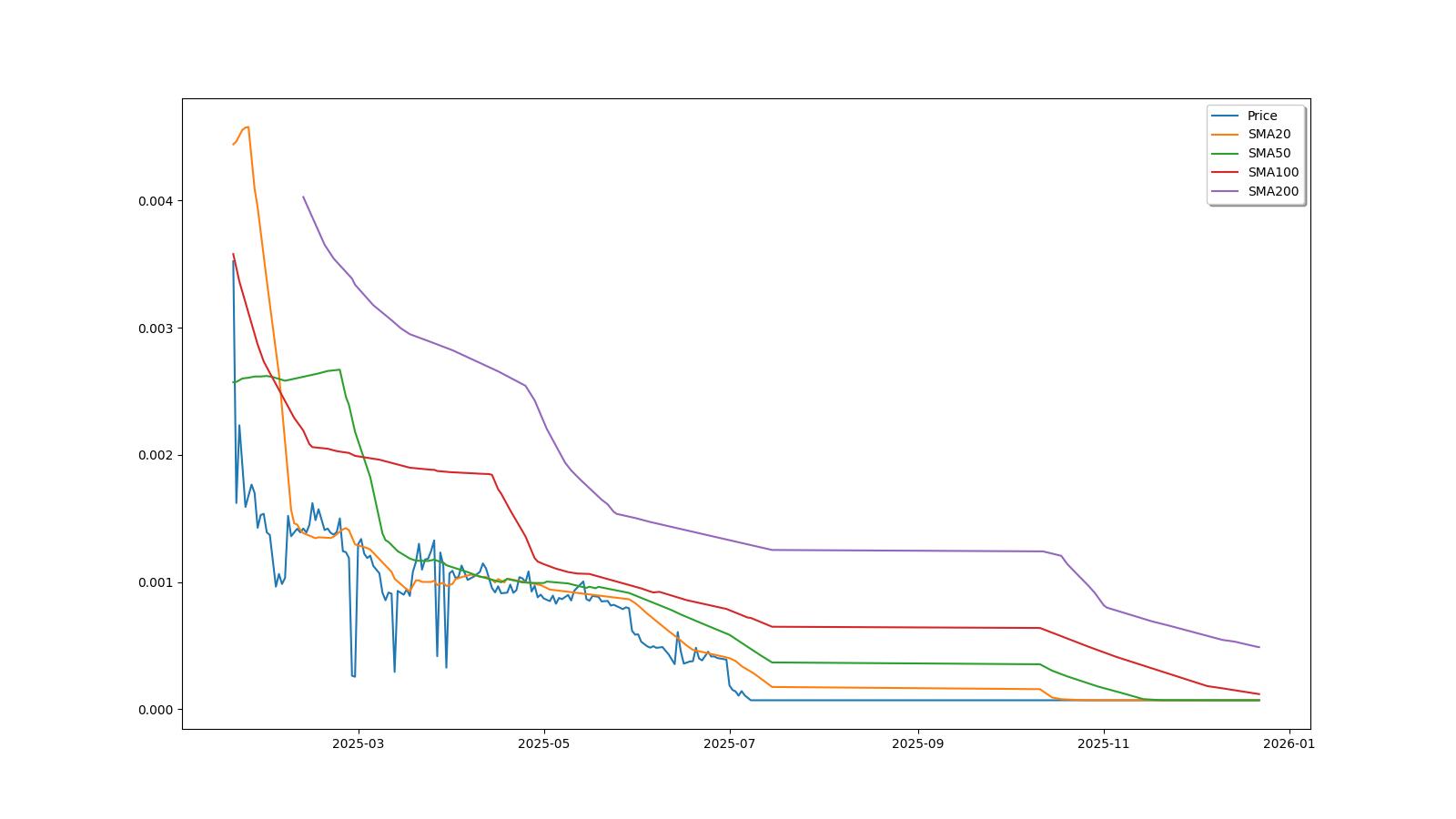 MAGA: Fight for Trump Simple Moving Averages