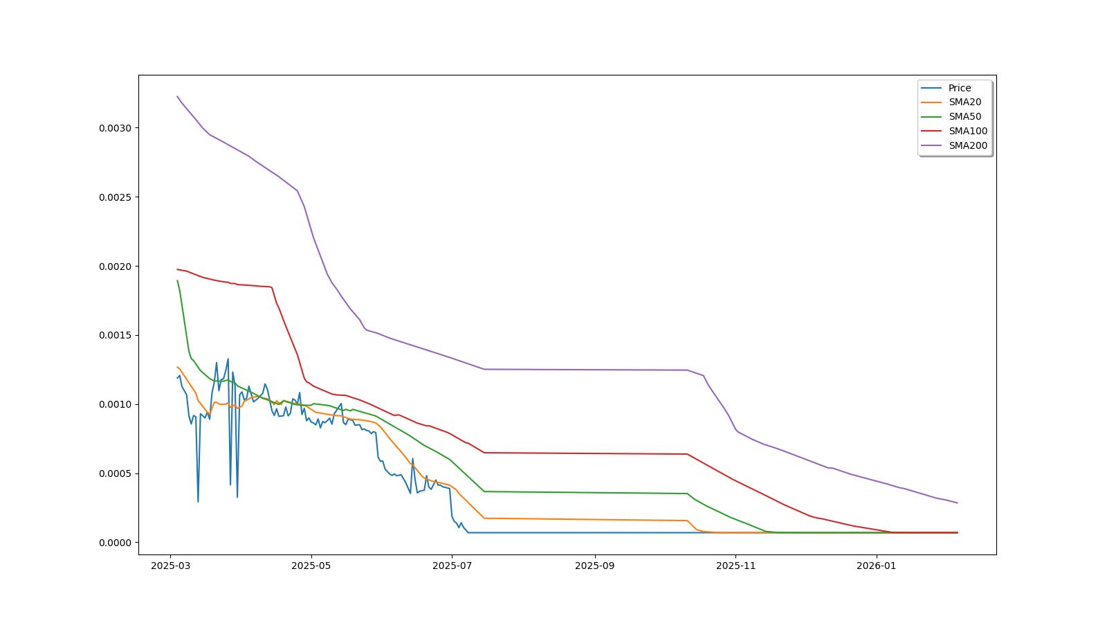 MAGA: Fight for Trump Simple Moving Averages