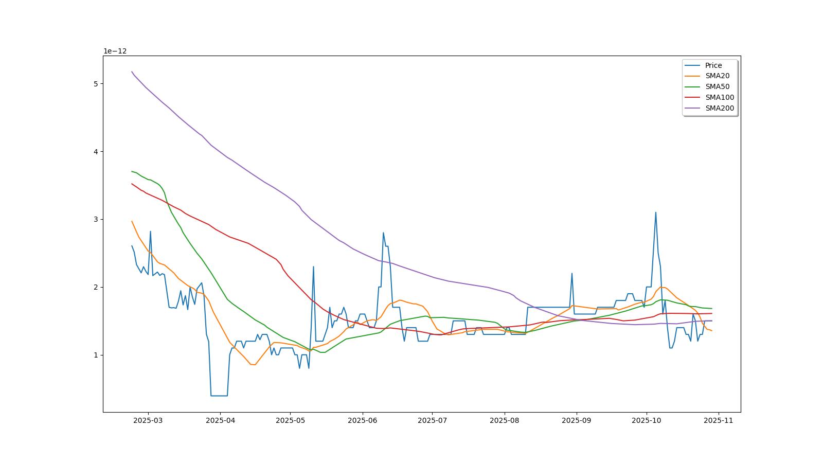 MAGA PEPE (SOL) Simple Moving Averages