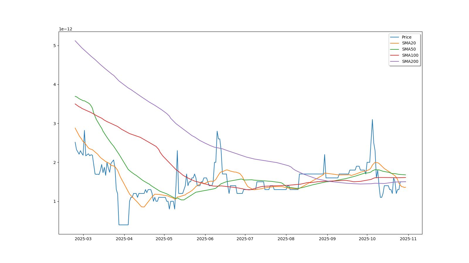 MAGA PEPE (SOL) Simple Moving Averages