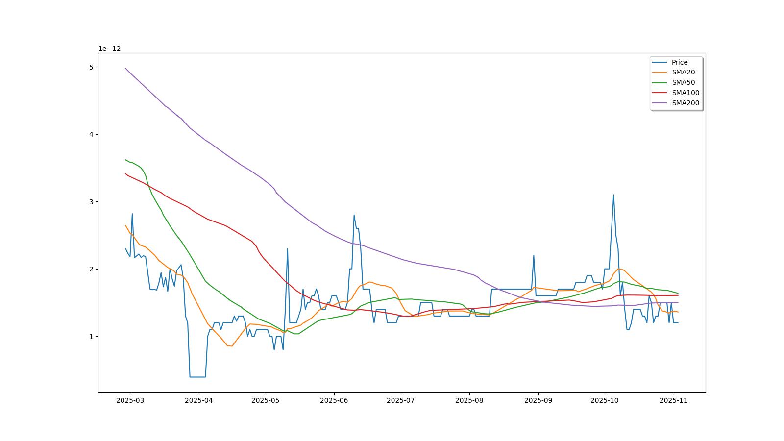 MAGA PEPE (SOL) Simple Moving Averages