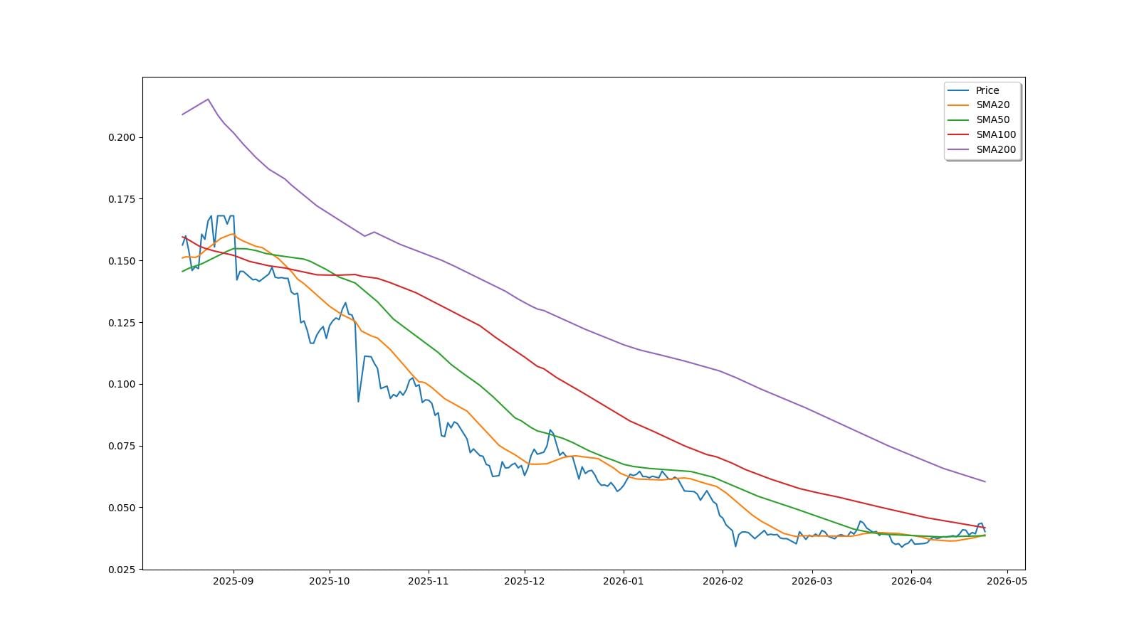 MAGA Trump Simple Moving Averages