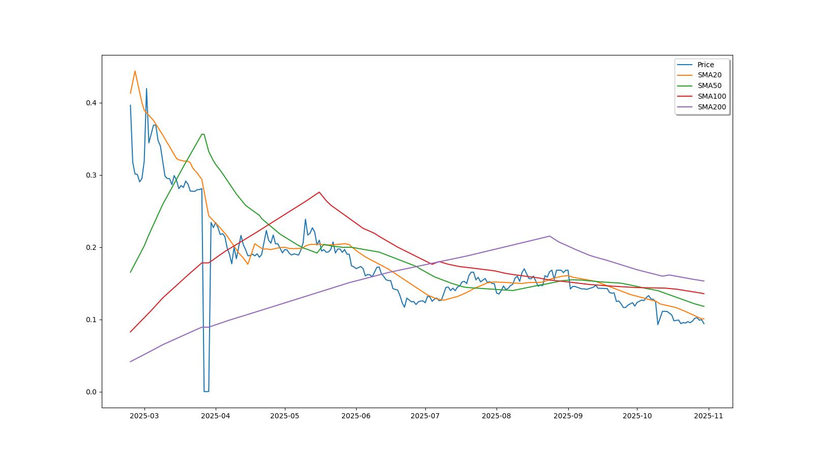 MAGA Trump Simple Moving Averages