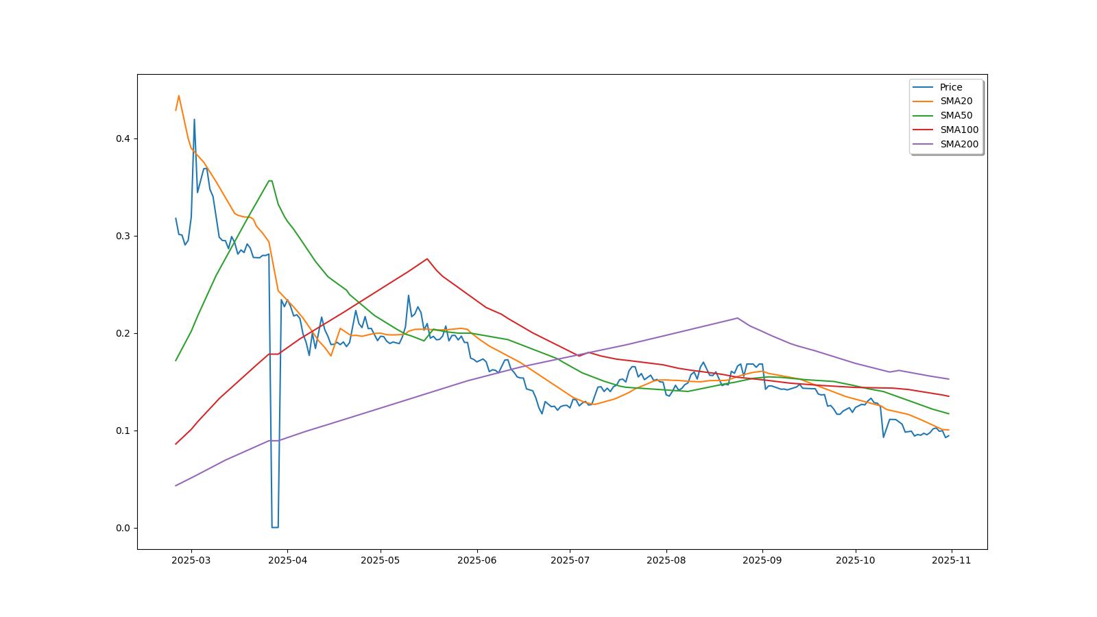 MAGA Trump Simple Moving Averages
