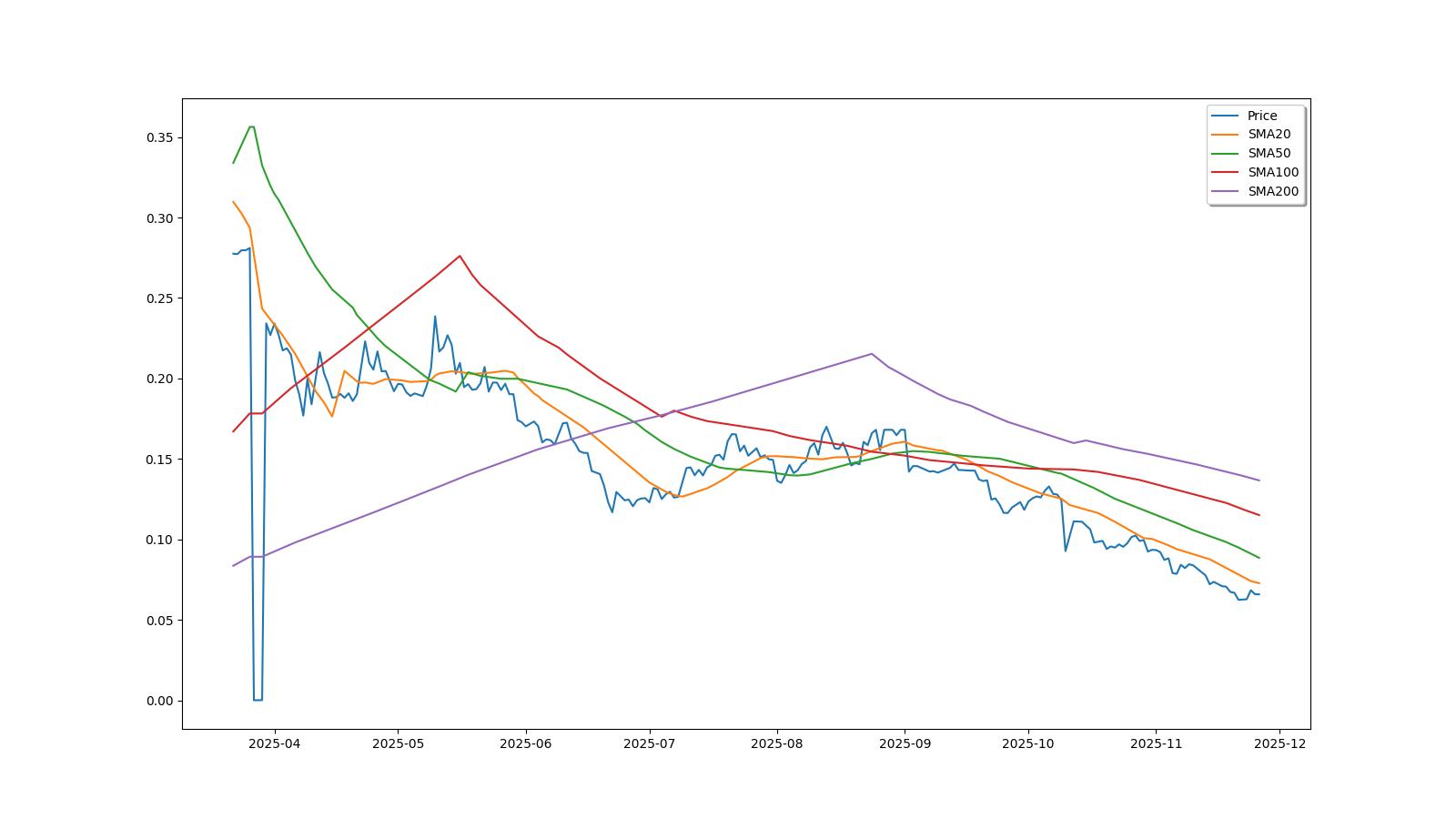 MAGA Trump Simple Moving Averages
