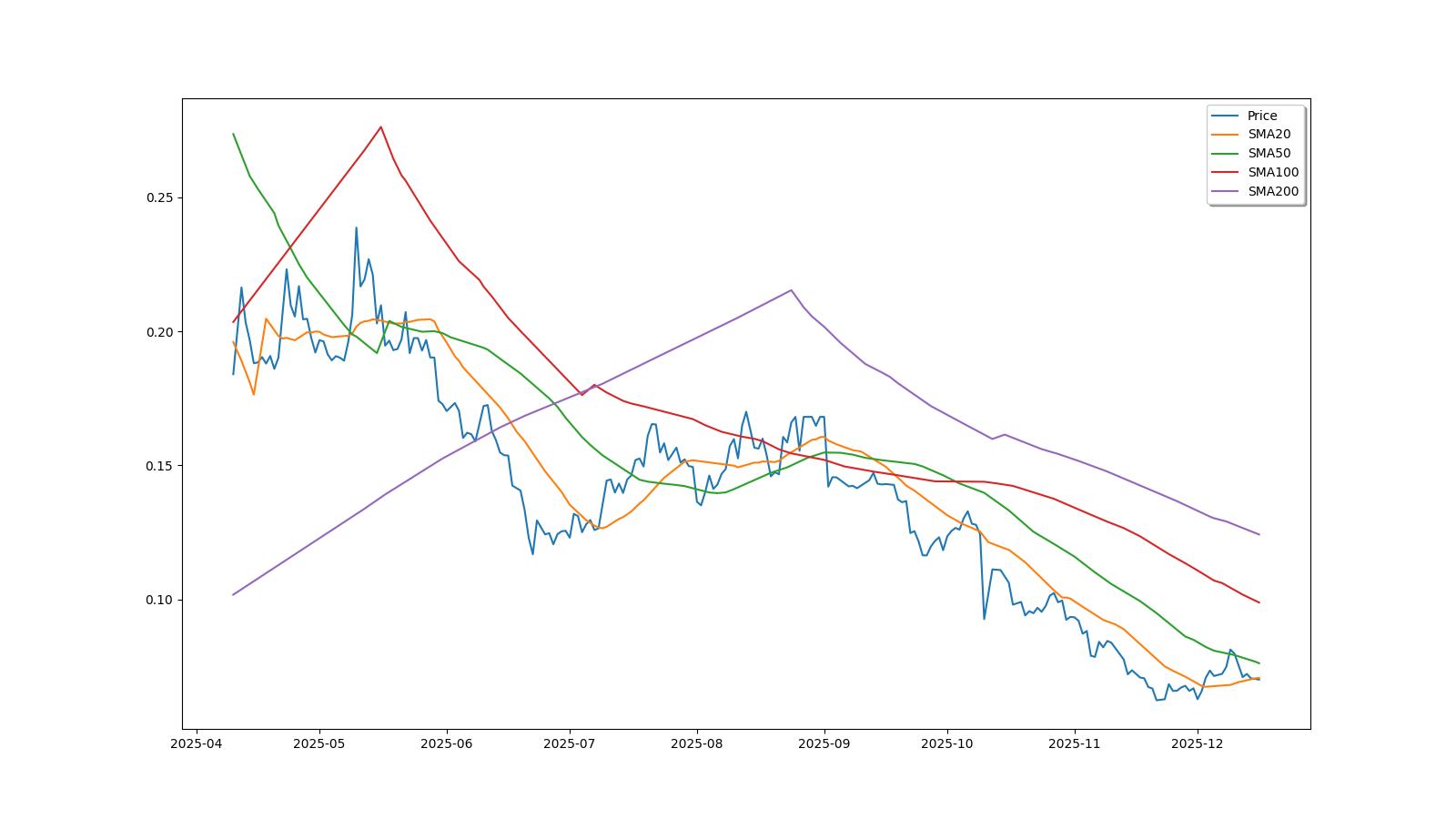 MAGA Trump Simple Moving Averages