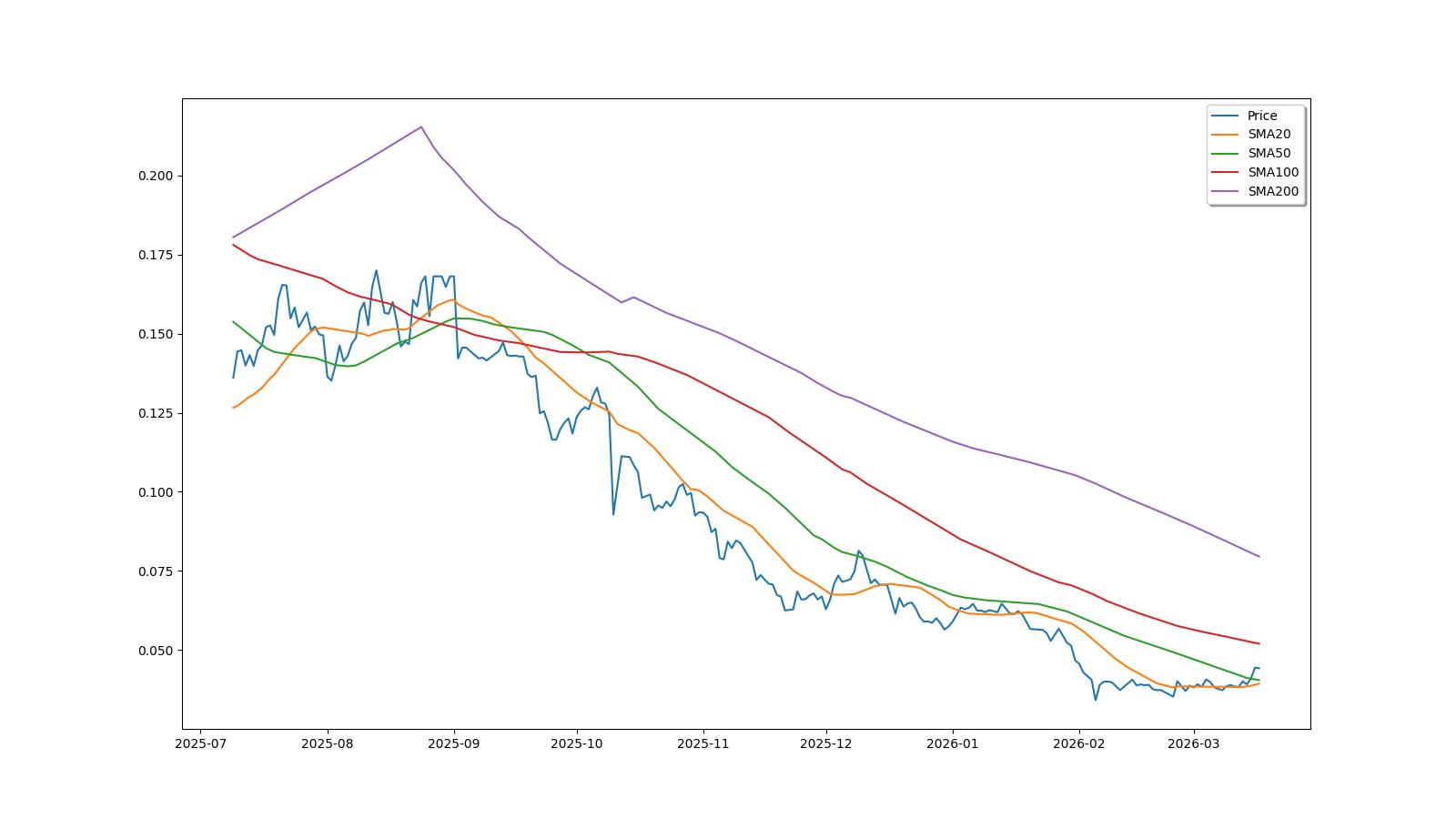 MAGA Trump Simple Moving Averages