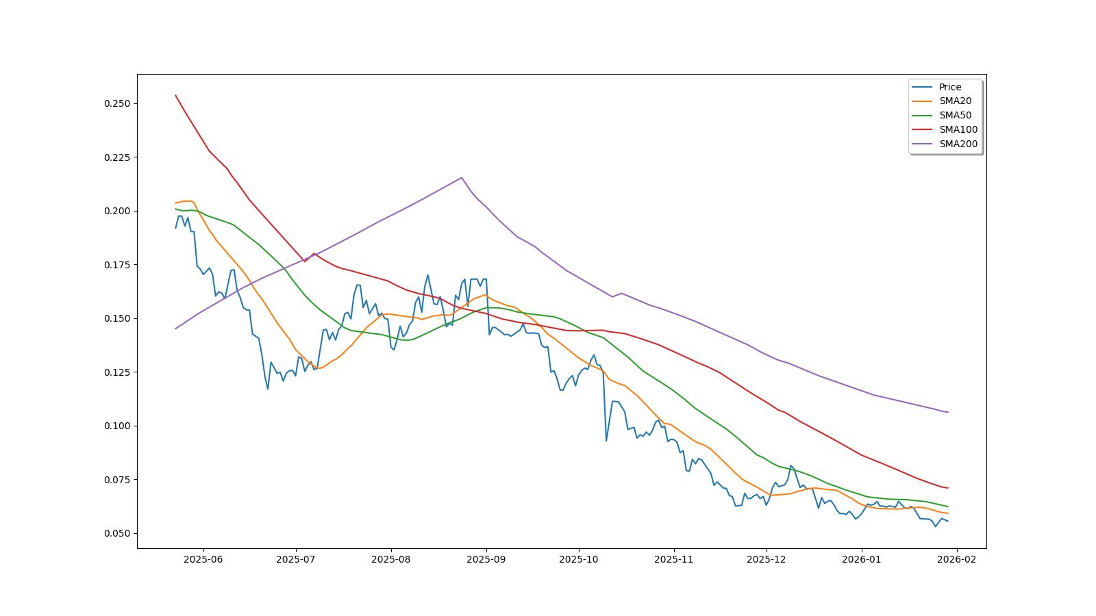 MAGA Trump Simple Moving Averages