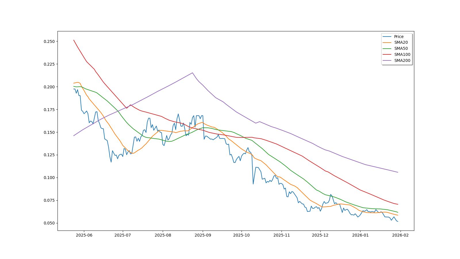 MAGA Trump Simple Moving Averages