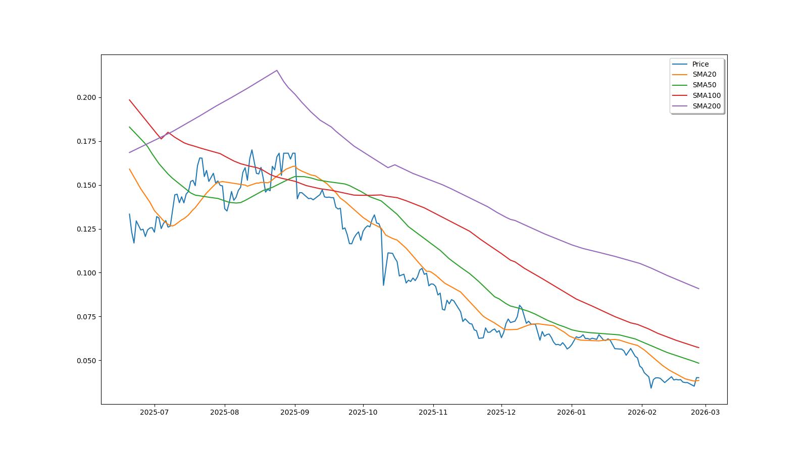 MAGA Trump Simple Moving Averages