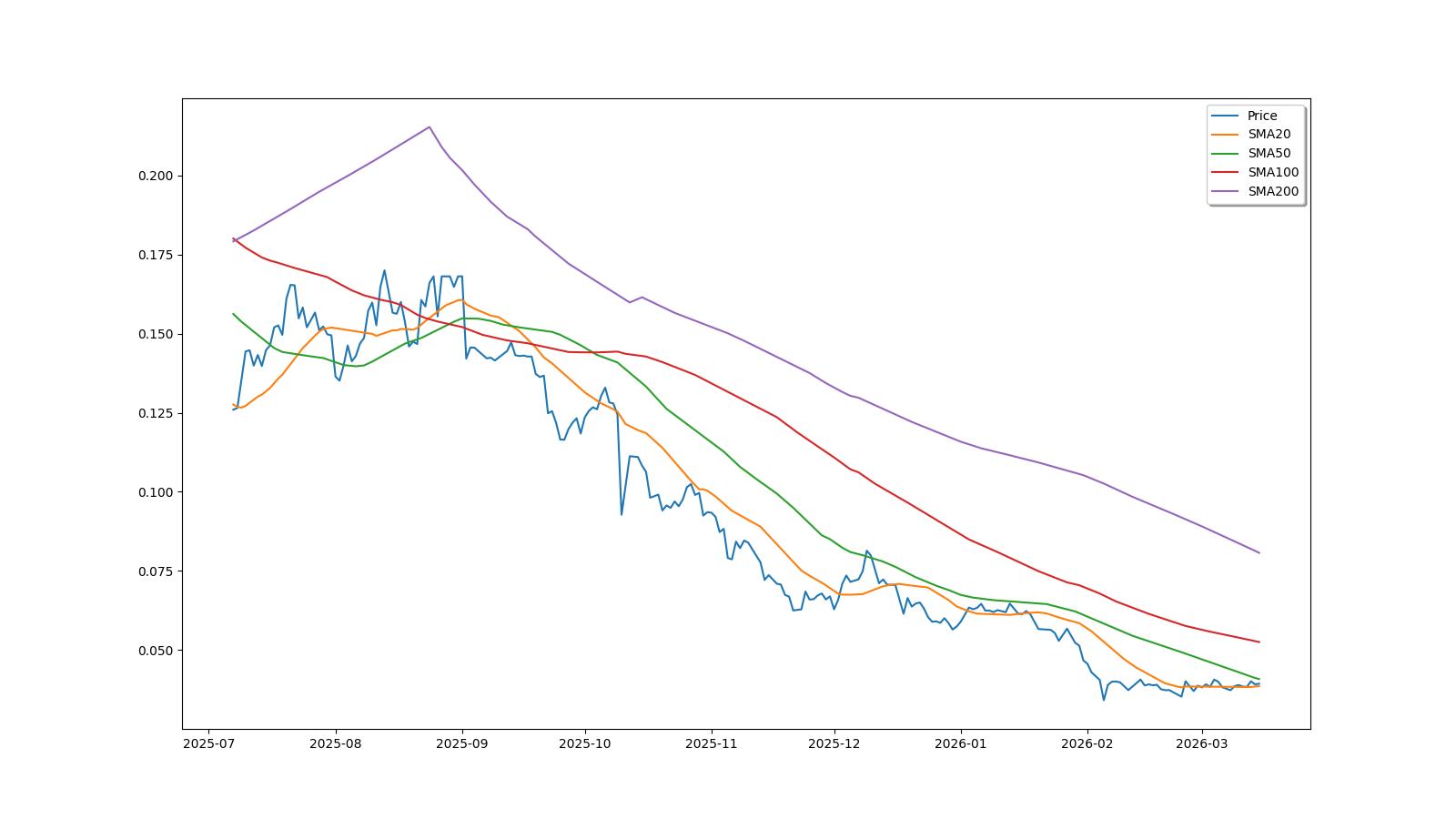 MAGA Trump Simple Moving Averages