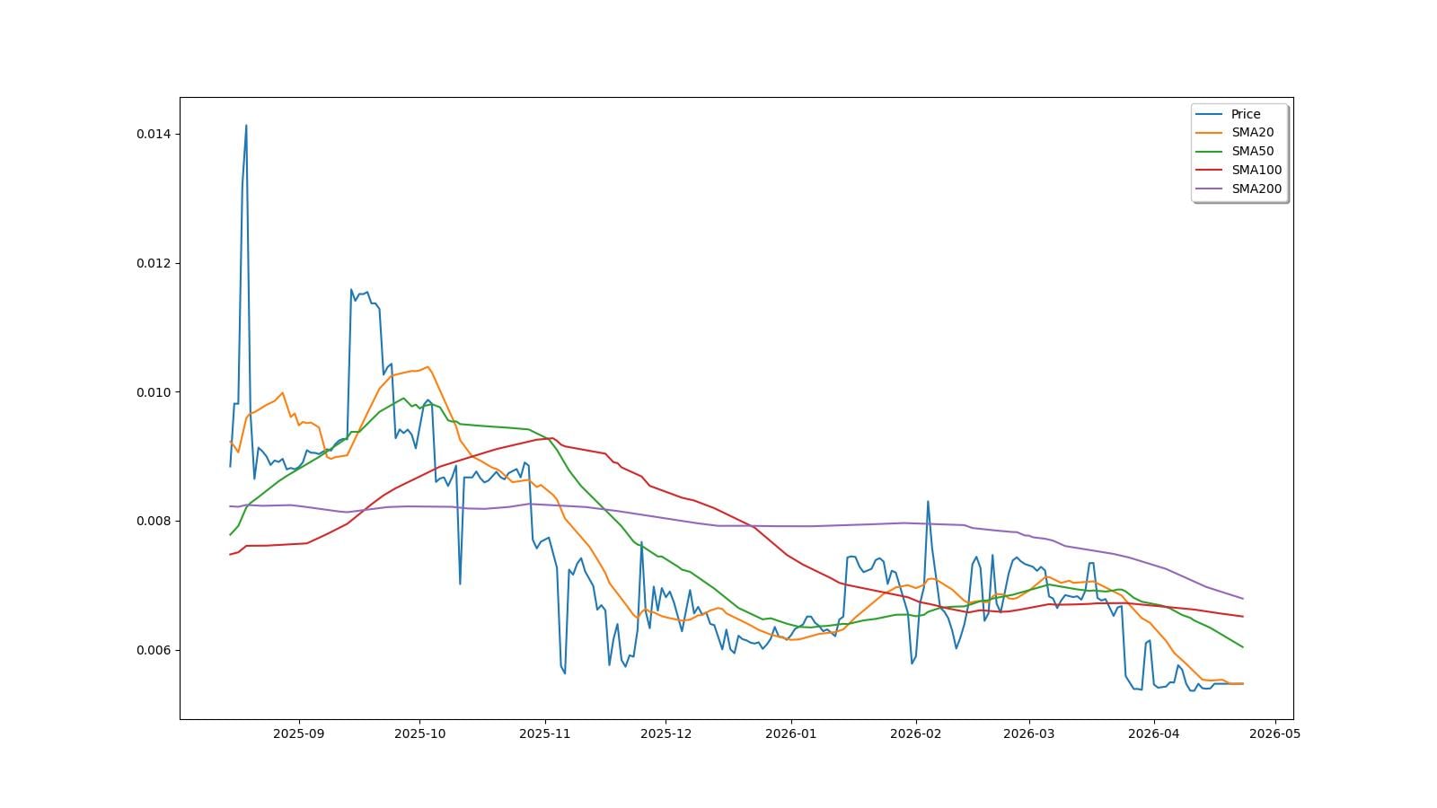 Magi Simple Moving Averages