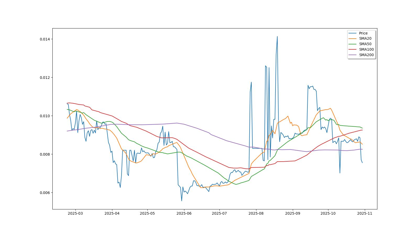 Magi Simple Moving Averages