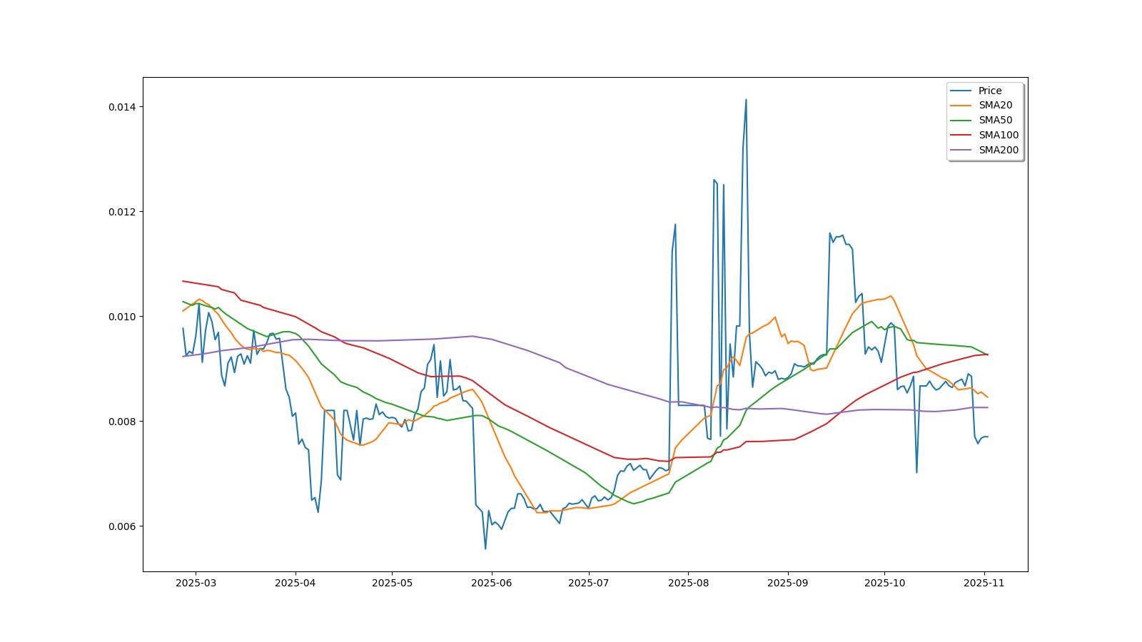 Magi Simple Moving Averages