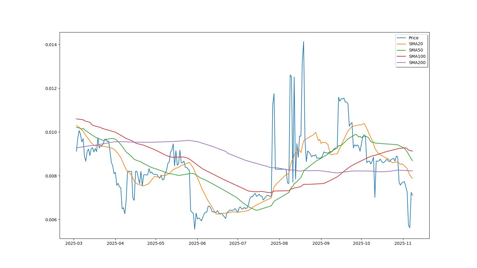 Magi Simple Moving Averages