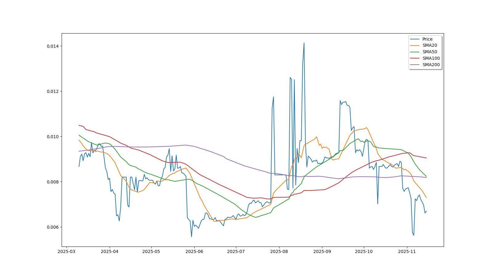 Magi Simple Moving Averages