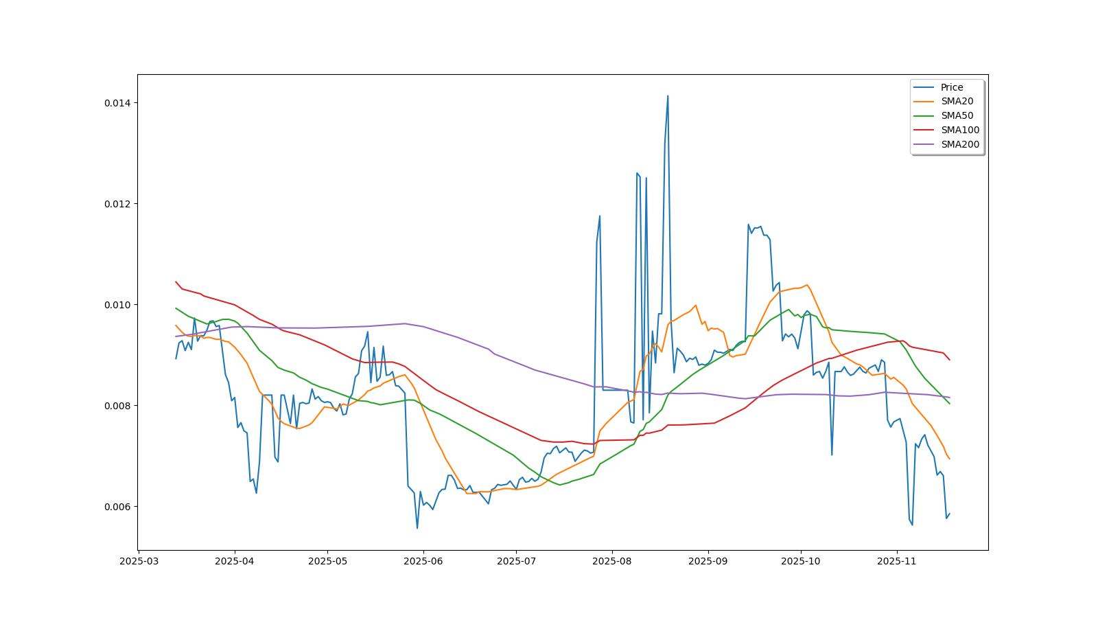 Magi Simple Moving Averages