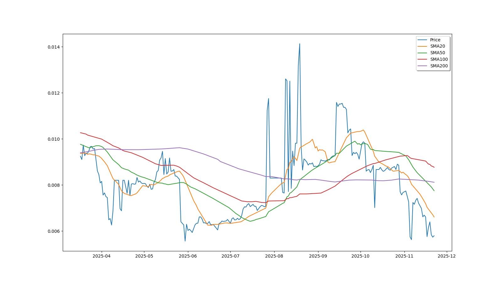 Magi Simple Moving Averages