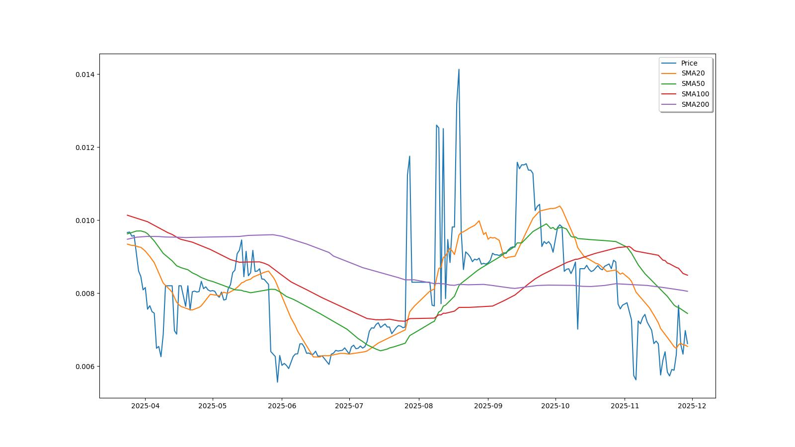 Magi Simple Moving Averages