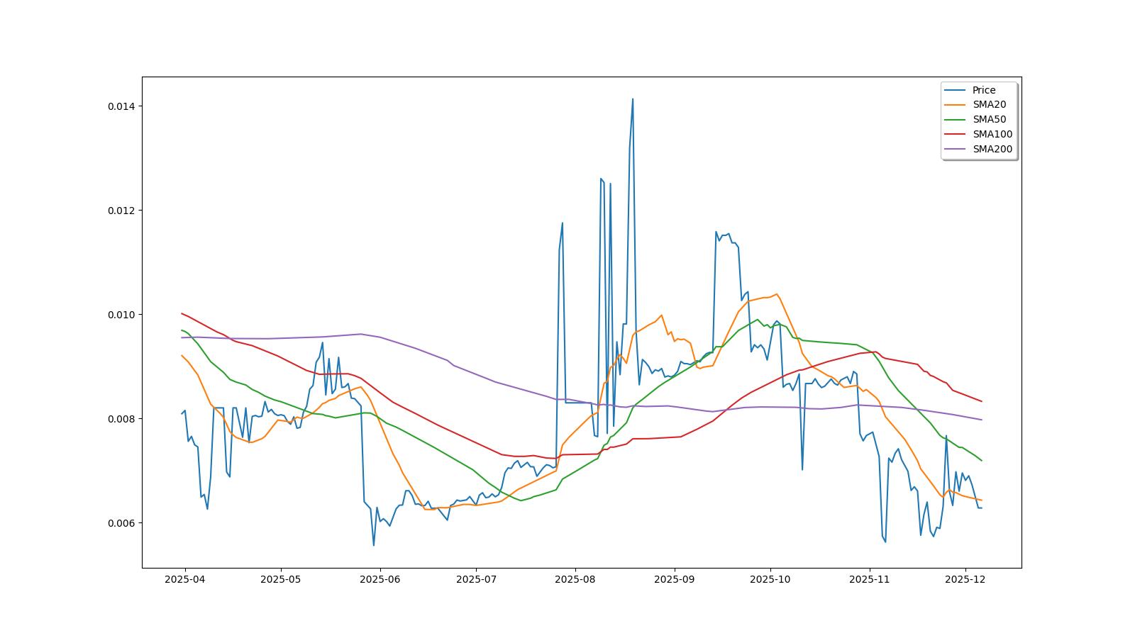 Magi Simple Moving Averages