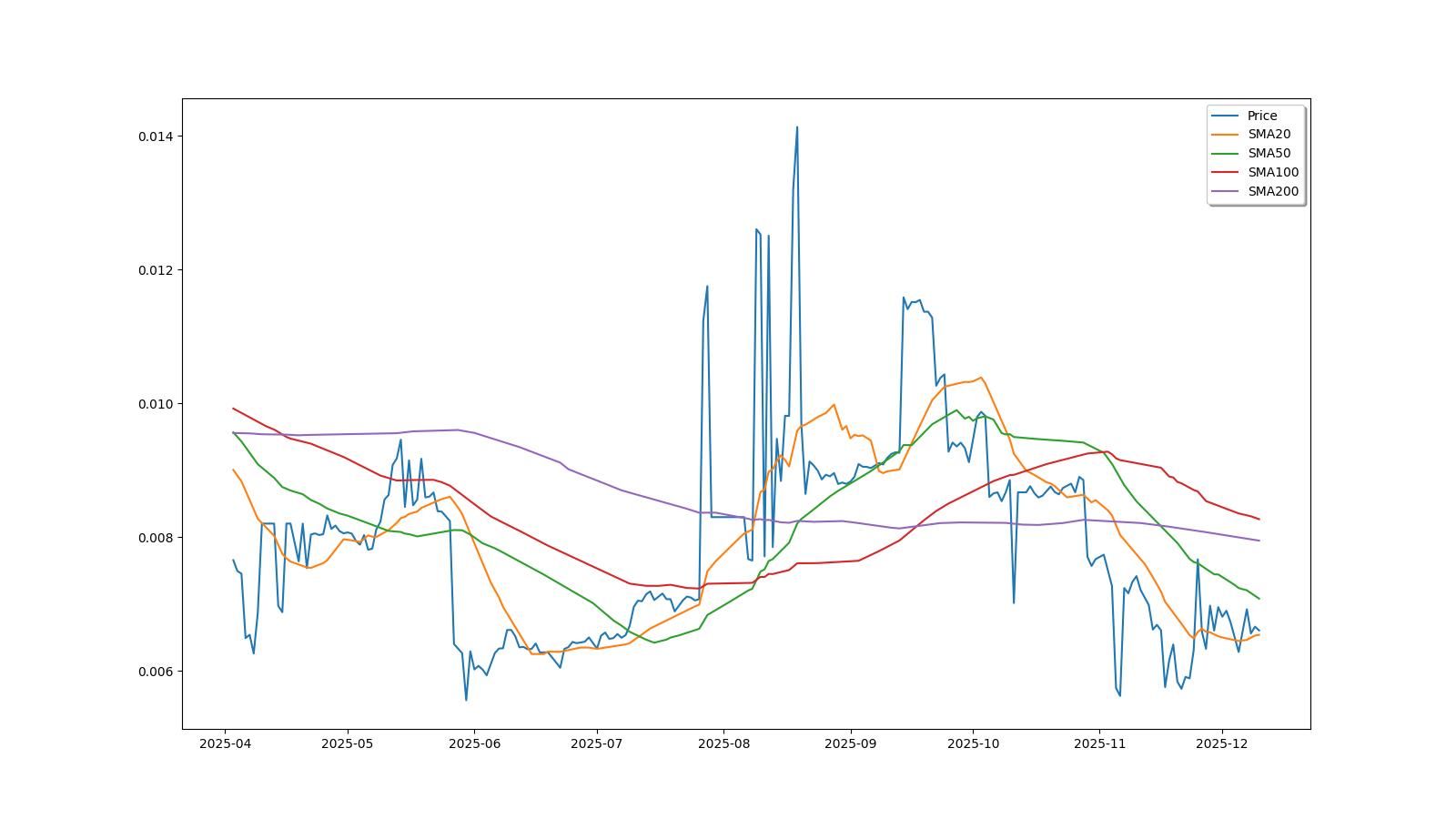 Magi Simple Moving Averages