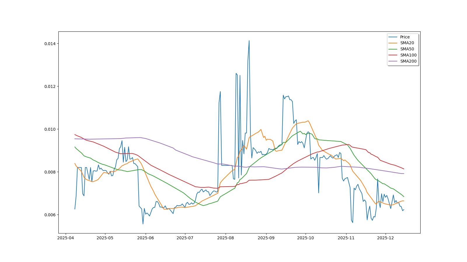 Magi Simple Moving Averages