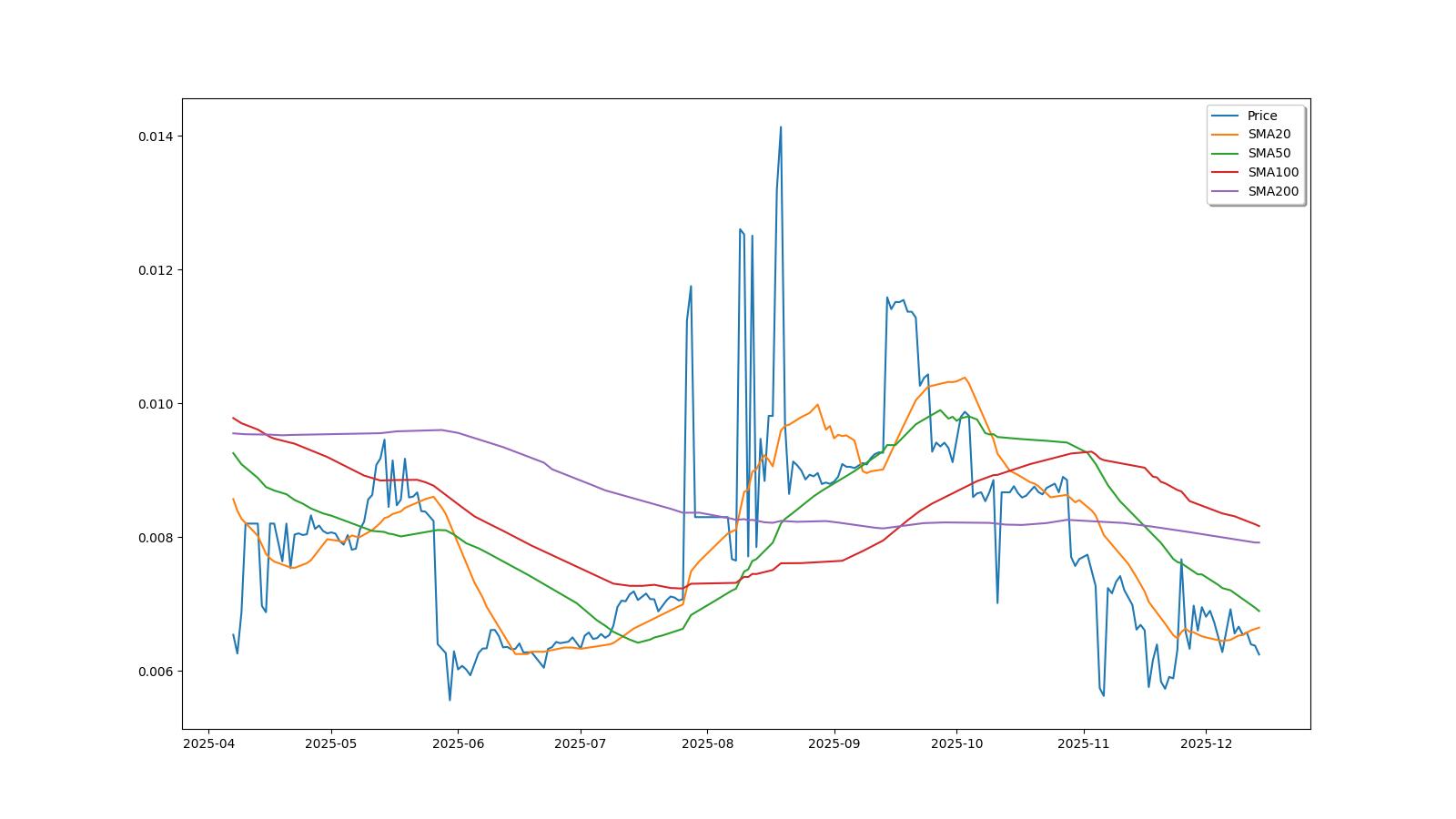 Magi Simple Moving Averages
