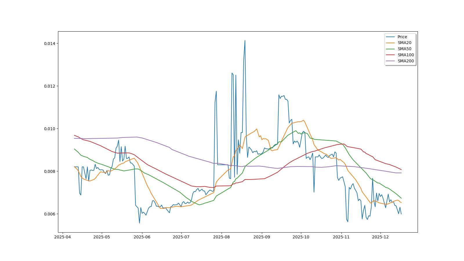 Magi Simple Moving Averages