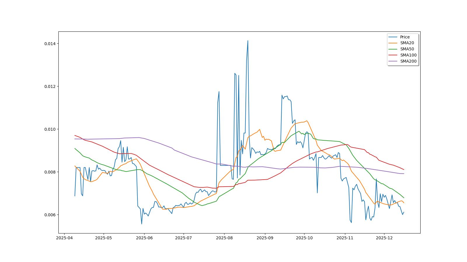 Magi Simple Moving Averages