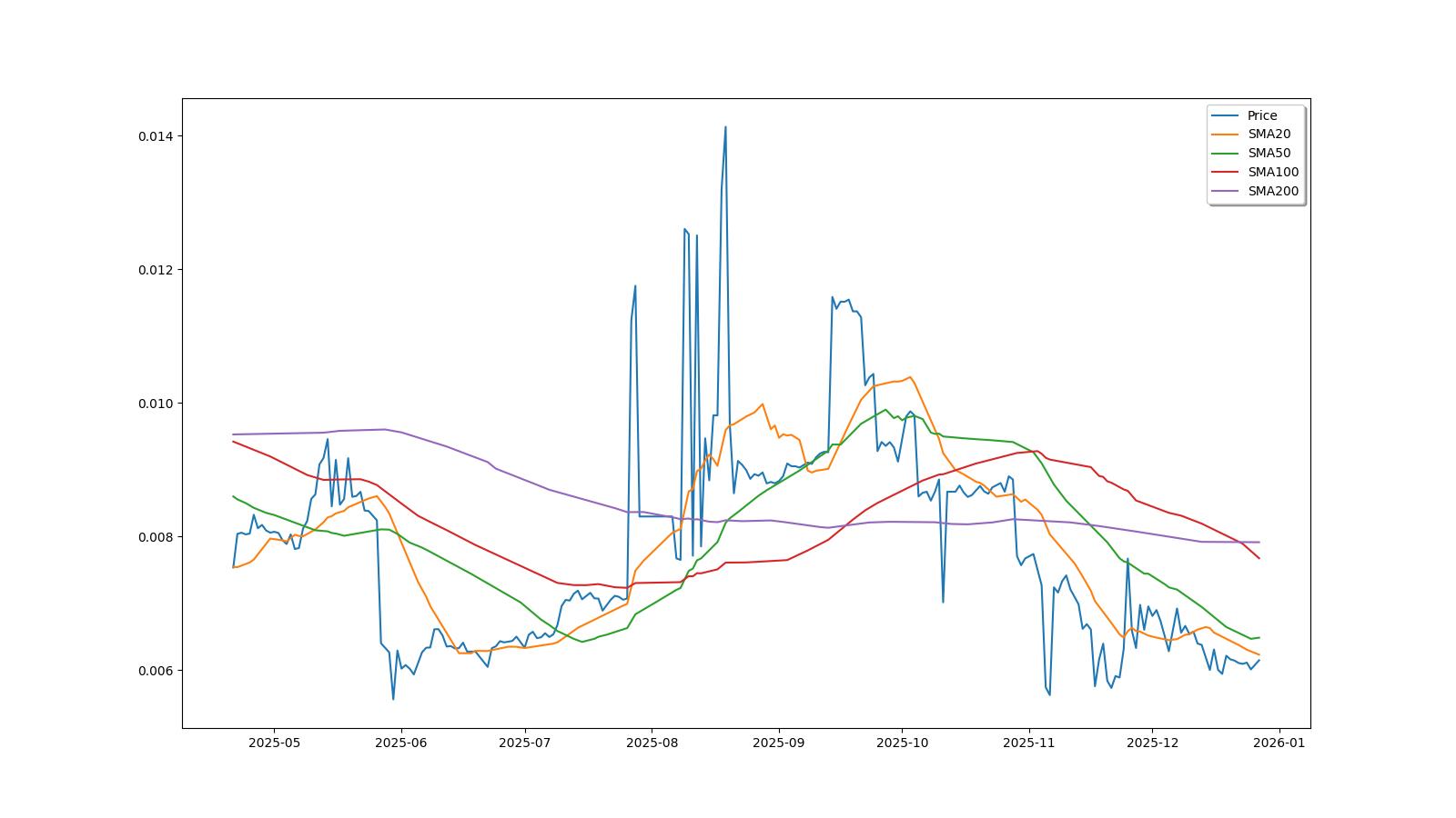 Magi Simple Moving Averages