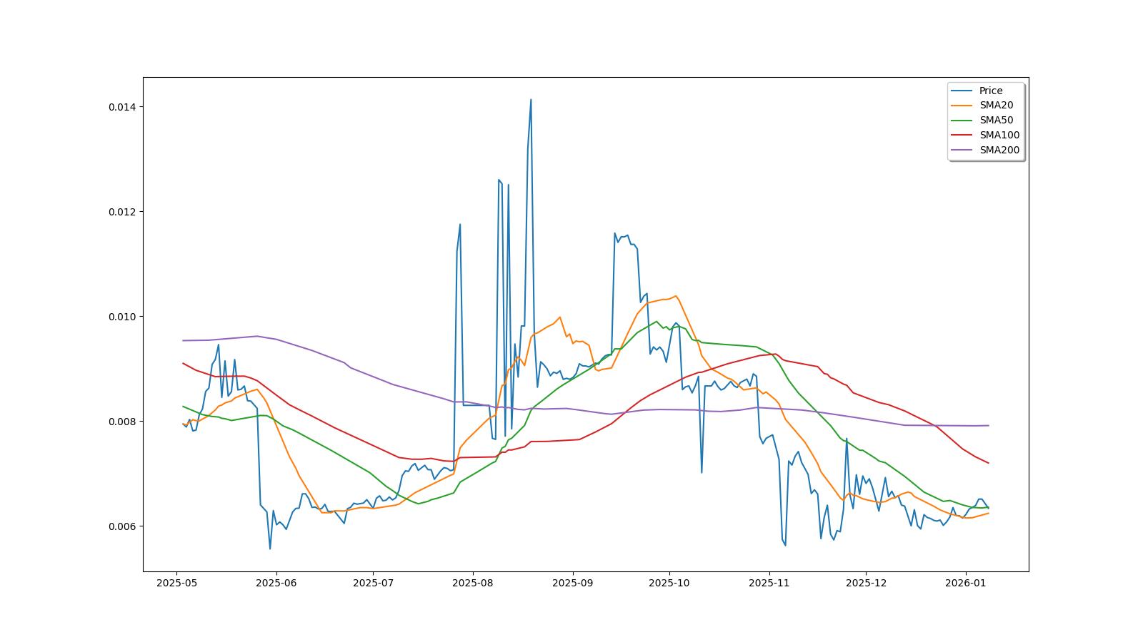 Magi Simple Moving Averages
