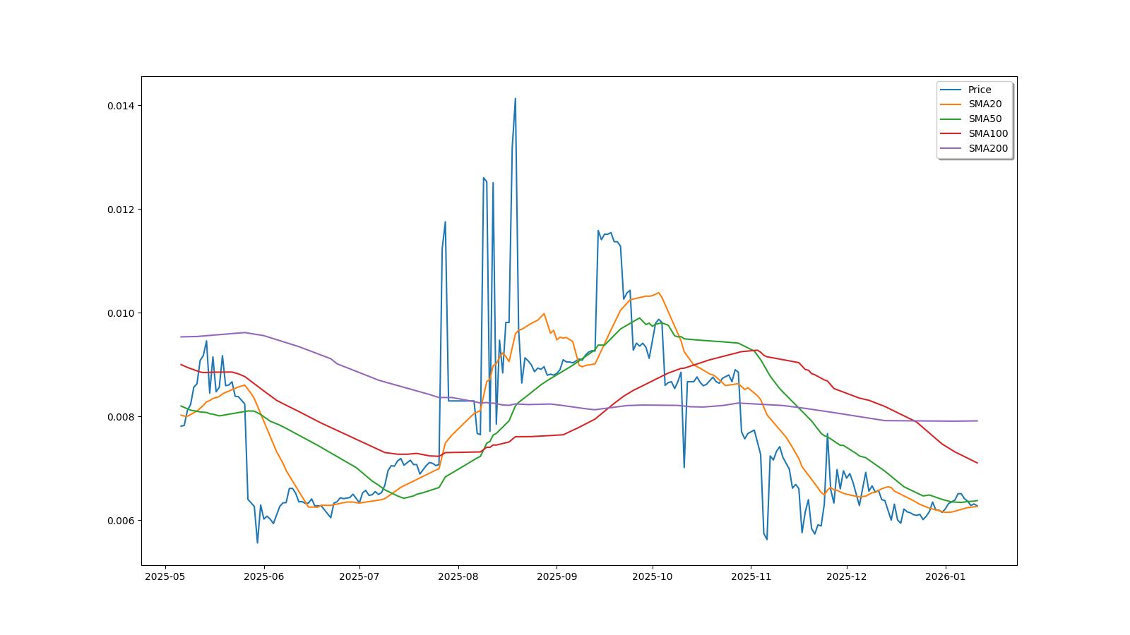 Magi Simple Moving Averages