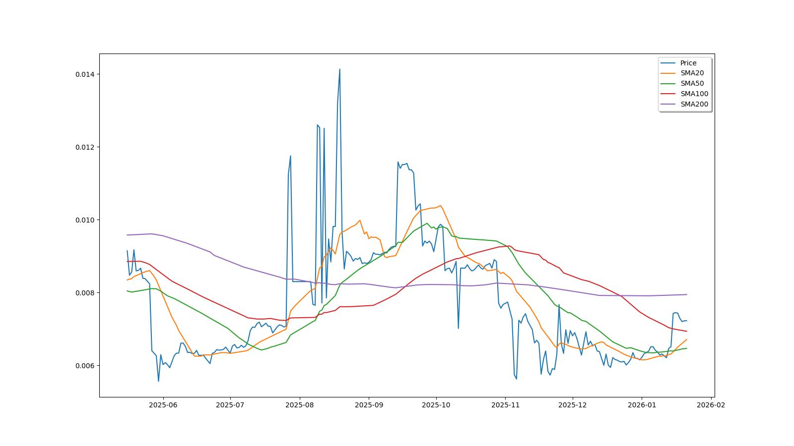 Magi Simple Moving Averages