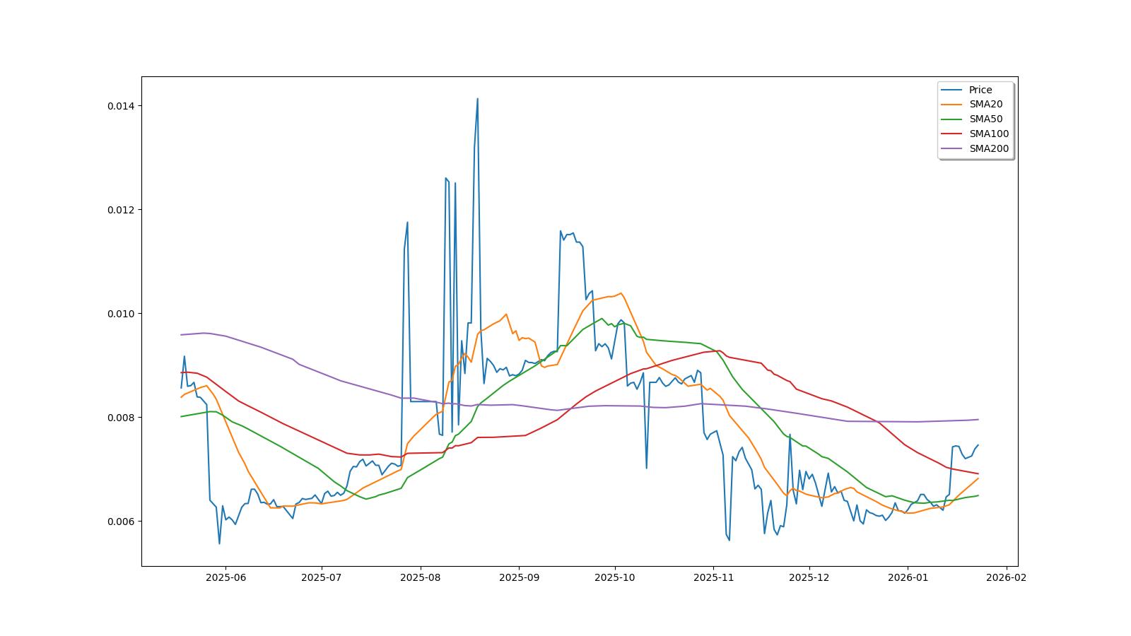 Magi Simple Moving Averages