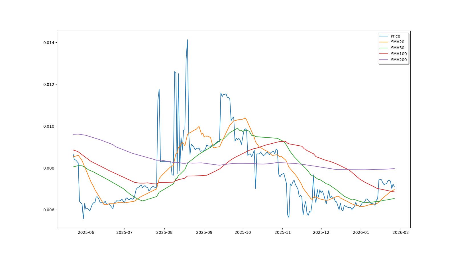 Magi Simple Moving Averages
