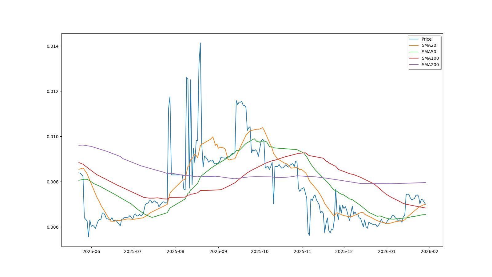 Magi Simple Moving Averages
